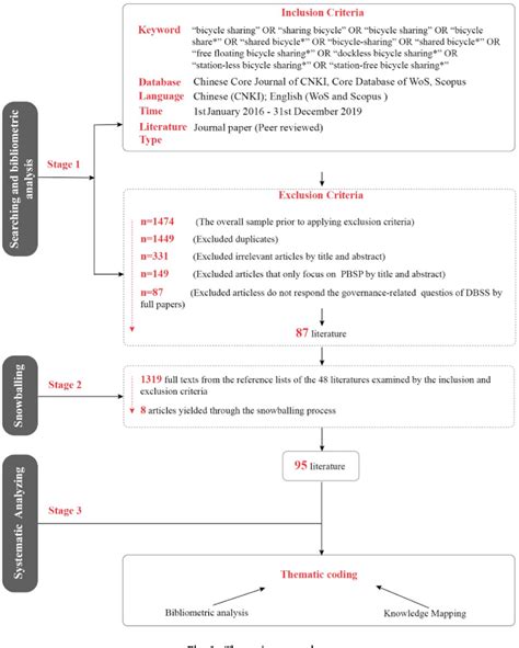 Figure 1 From The Governance Of Dockless Bike Sharing Schemes A Systemic Review Of Peer