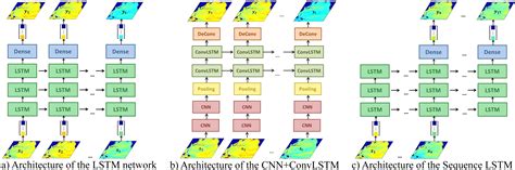 sea level anomaly prediction using recurrent neural networks deepai