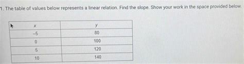 1 the table of values below represents a linear relation find the