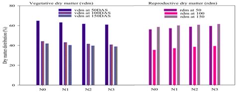 Periodic Dry Matter Partitioning To Vegetative And Reproductive Download Scientific Diagram