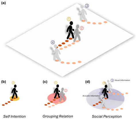 [논문 리뷰] Who Walks With You Matters Perceiving Social Interactions With Groups For Pedestrian