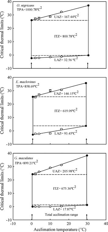 Thermal Tolerance Polygons For O Nigricans E Maclovinus And G