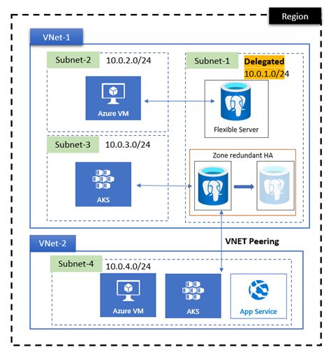 azureでのvnetサブスクリプション変更とpostgresql接続 genspark