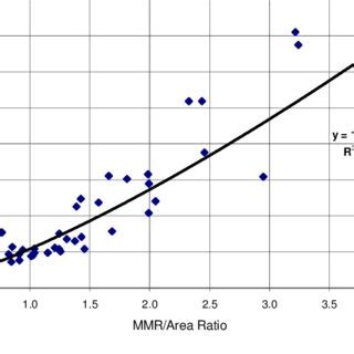 Relationship Between The MMR Area Ratio And MMLR Area Ratio Download Scientific Diagram