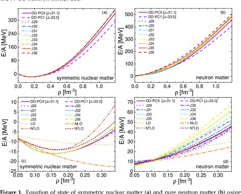 Figure 1 From Nuclear Equation Of State In The Relativistic Point Coupling Model Constrained By