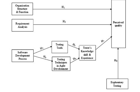 Proposed Conceptual Framework Download Scientific Diagram