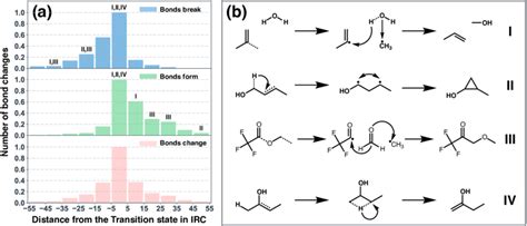 Characterization Of Sequential And Concerted Reaction Mechanisms Download Scientific Diagram