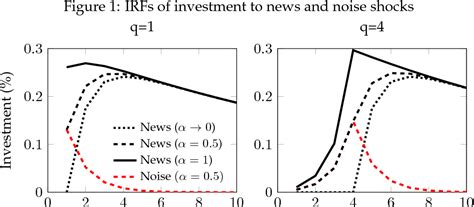 Figure 1 From A Small Scale Dsge Model With A Noisy Fiscal Policy