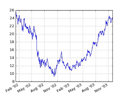 Pylab Examples Example Code Date Demo Py Matplotlib Documentation