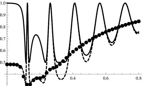 The Data Points On The Main Plot Depict The Function P G Out Download Scientific