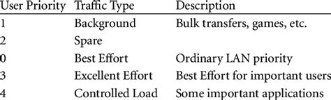 User Priority To Traffic Class Mapping Download Table