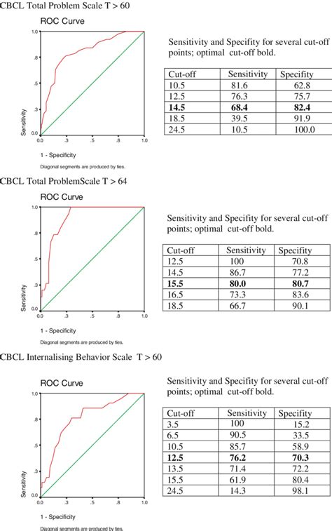 Receiver Operator Characteristic Roc Curve For All Possible Cut Off
