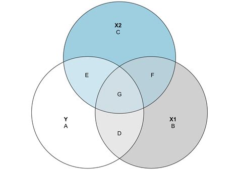 exploring r² and regression variance with euler venn diagrams andrew