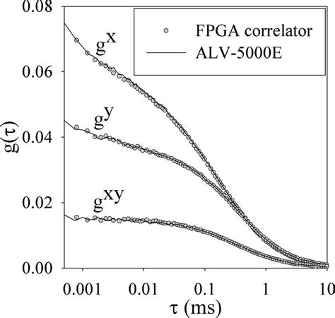 Validation Of The FPGA Correlator ACFs And CCFs Of A 300 NM Solution Download Scientific