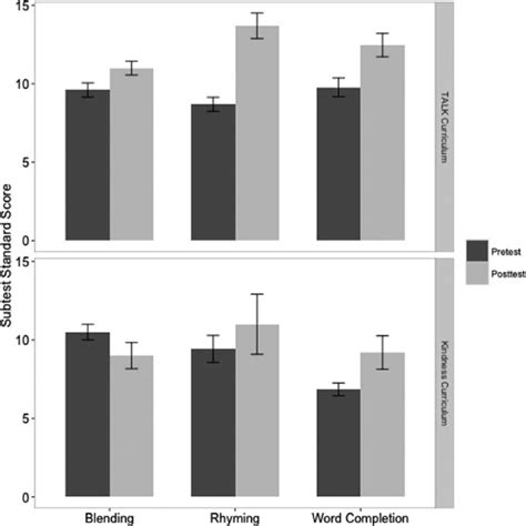 Pre And Posttest Mean Test Scores Bars Indicate Standard Errors For