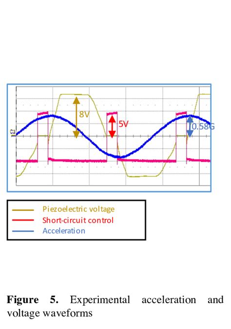 Comparison Between Theoretical And Experimental Harvested Power Download Scientific Diagram