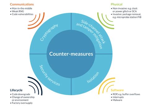 Next Wave Of Security For Iiot