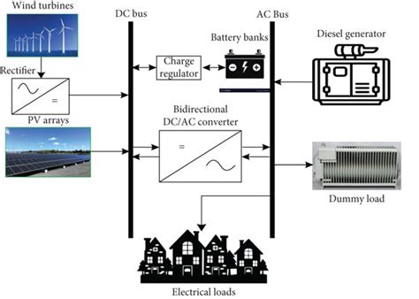 configuration of the proposed pv wt diesel battery microgrid