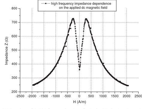 Figure 2 From Magnetic Gmi Sensor For Detection Of Biomolecules