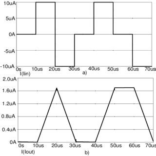 Input Signals I1 And I2 A Output Signal B And Output Signal FFT C Download Scientific Diagram
