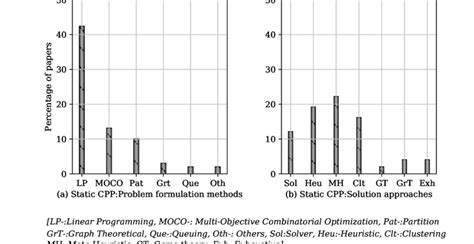 problem formulation and solution approaches for static controller