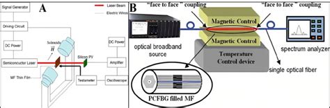 A Schematic Diagram Of Experimental Arrangement For Realizing Download Scientific Diagram