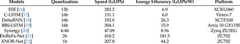 performance comparison of state of the art fpga based accelerator