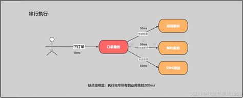 【rabbitmq——具体使用场景】 rabbitmq使用场景 csdn博客