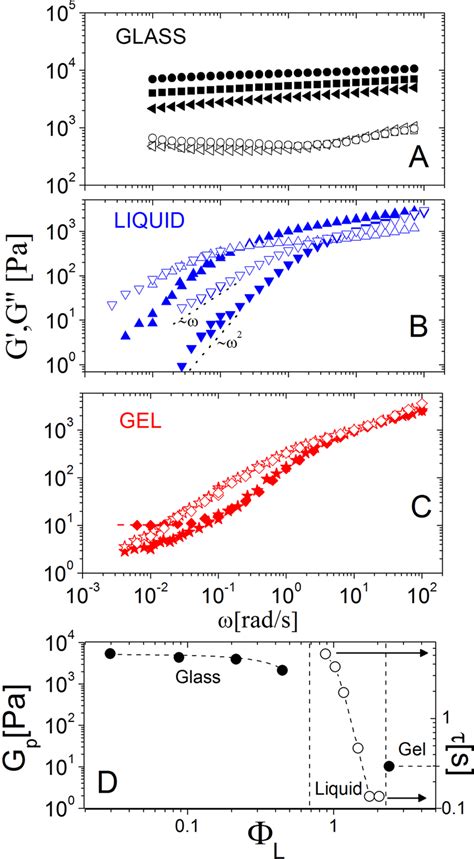 Linear Viscoelastic Properties For S362 2 C6 Mixtures With U S ¼ 3 75 Download Scientific