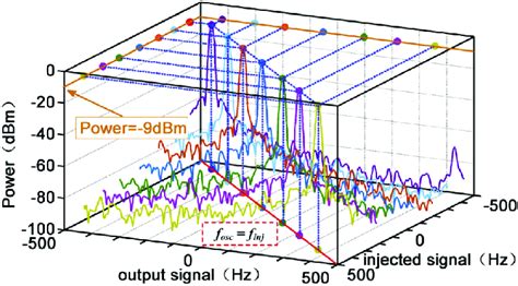The Measured Output Spectra Of Injection Locked Oeos When The Download Scientific Diagram