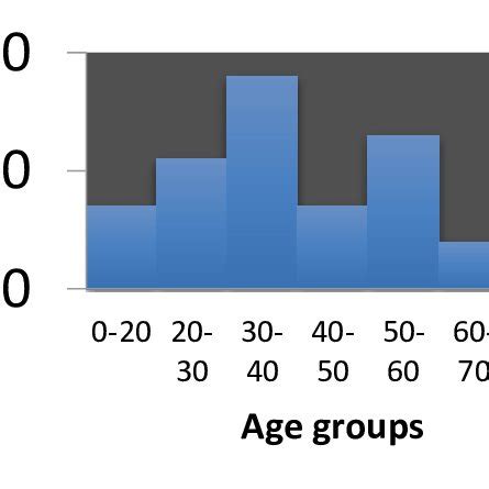 Histogram Age Distribution Download Scientific Diagram