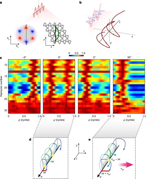 Resolving The Berry Curvature A Intraband Wavepacket Evolution In