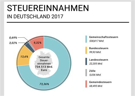 Steuereinnahmen Und Ausgaben Deutschland Yvymu