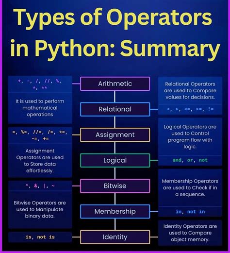 Leelavathi R On Linkedin Python Programming Operators Learnpython