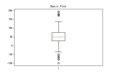 [matplotlib] 51 箱ひげ図 plt boxplot サボテンパイソン