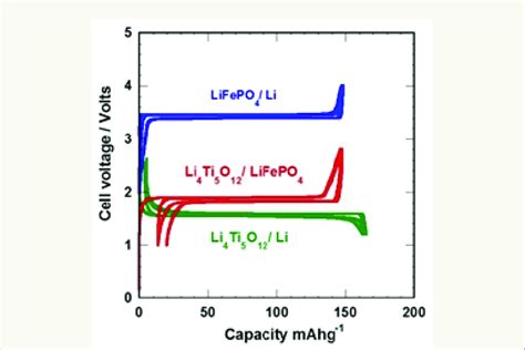 The Voltage Profiles Of Lilto And Lilfp Half Cells And The
