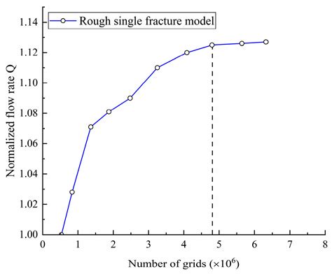 Water Free Full Text Numerical Simulation Of Non Matching Rough