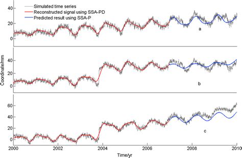 prediction result from ssa p for the a first type of data b second
