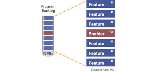 Program And Solution Backlogs In SAFe LearNow