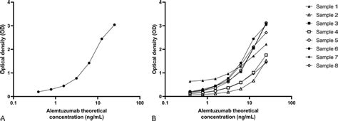 Calibration Curve A Representative Calibration Curve Sample 6 In
