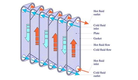 What Is The Working Principle Of The Plate Heat Exchanger In The Brewing Equipment Micet Group