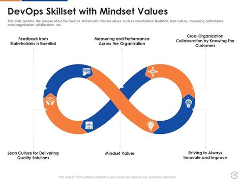Devops Skillset It Powerpoint Presentation Slides Presentation Graphics Presentation