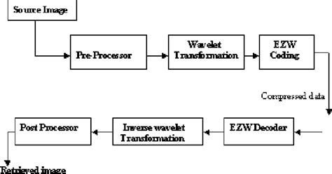 Figure 5 From Analysis Of Image Compression Algorithms Using Wavelet Transform With Gui In