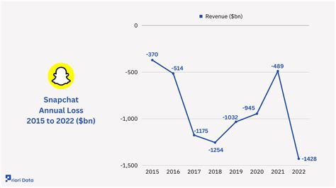 Snapchat Revenue And Usage Statistics 2026 Priori Data