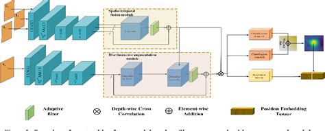 Dastsiam Spatio Temporal Fusion And Discriminative Augmentation For