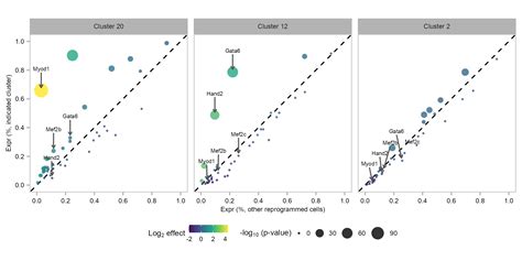 reprogram seq unbiased reprogramming with 48 factors by reprogram seq