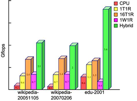 spmv performance comparison in gflops from left to right cpu 1t1r