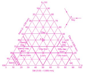 Soil Classification Backbone Of Soil Mechanics Civil Engineering Profile