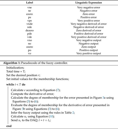 Table 1 From Fuzzy Logic And Genetic Based Algorithm For A Servo