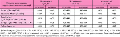 Values Of The Corrected Qt Interval Applying The Most Frequently Used
